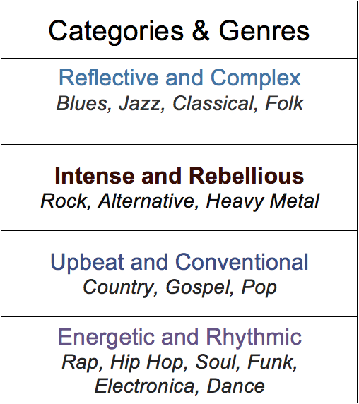 Music and Personality | Correlation or Stereotype?